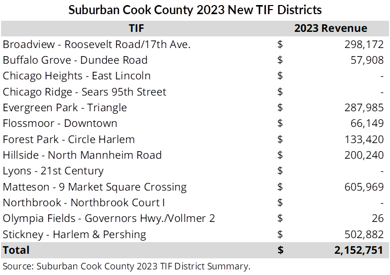 Total Cook County TIF Revenue Increased $93.1 Million in 2023 | Civic ...